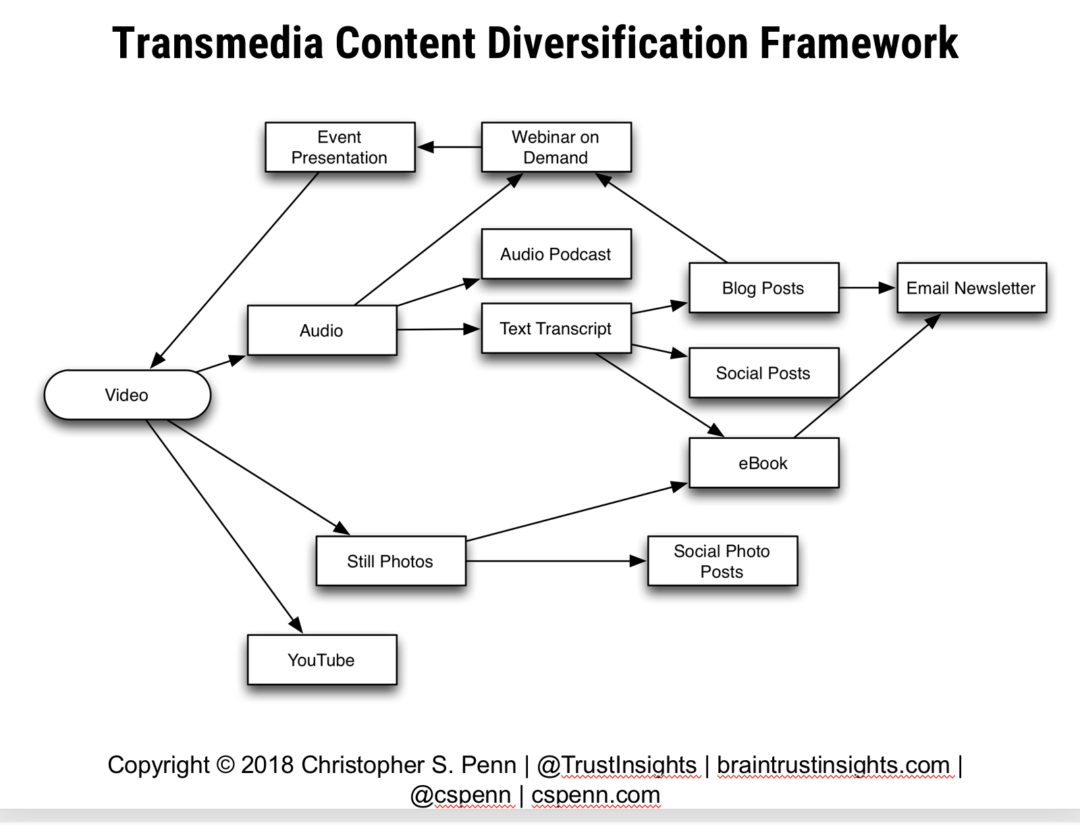 Marketing Insights Q&A: Digital Channel Strategy - Trust Insights ...