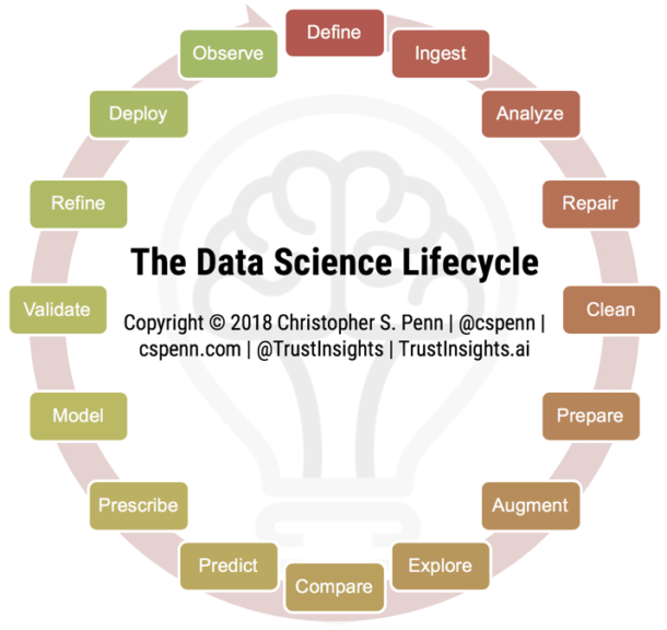 Instant Insights: The Data Science Lifecycle - Trust Insights Marketing Analytics Consulting