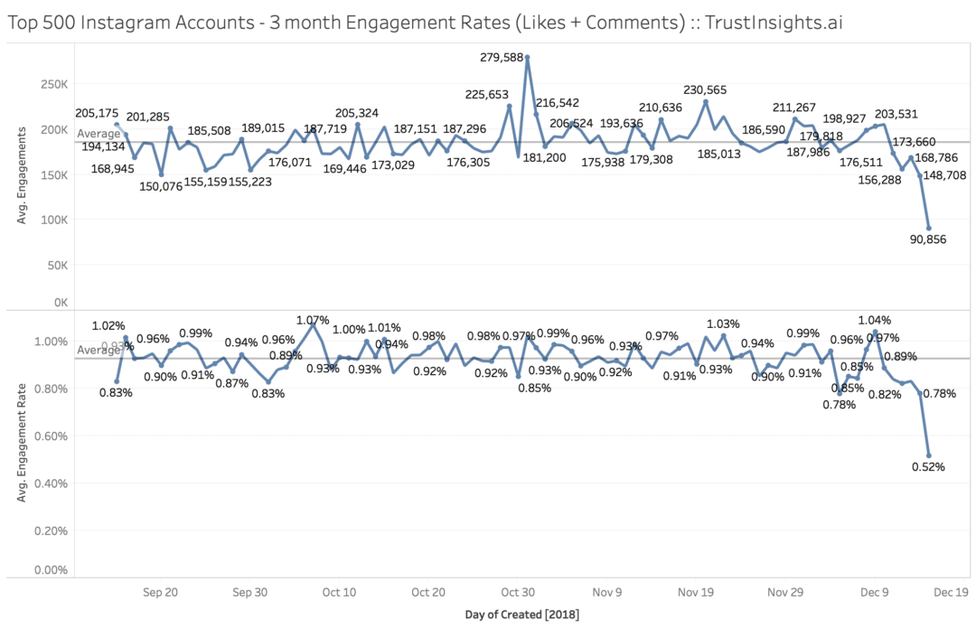 Instagram Influencer Marketing: Engagement Rates Drop - Trust Insights ...