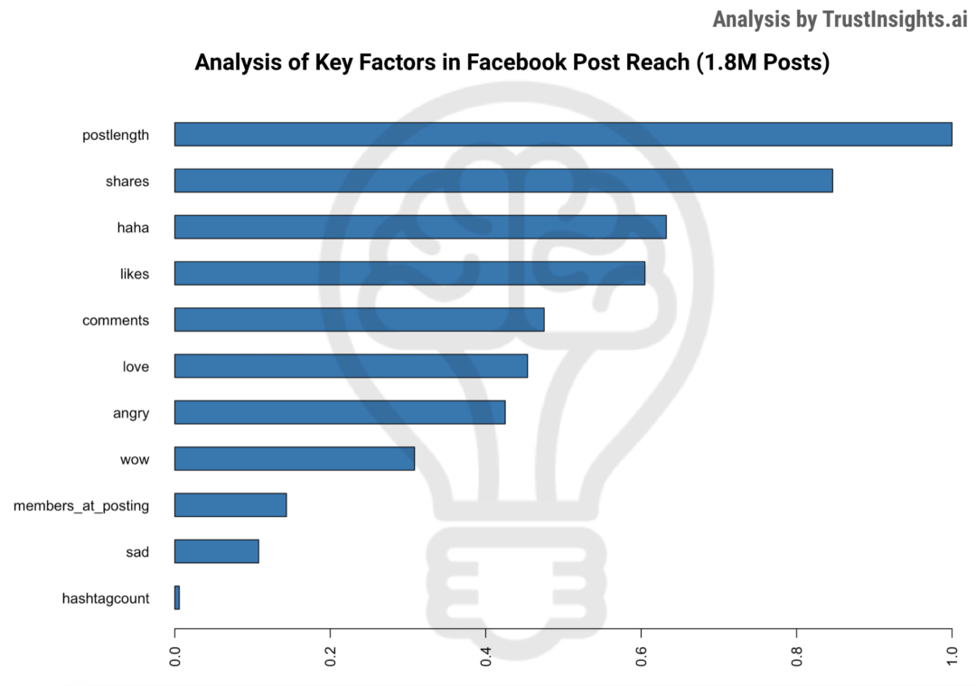 How Much Do Hashtags Matter on Facebook and Instagram? - Trust Insights ...