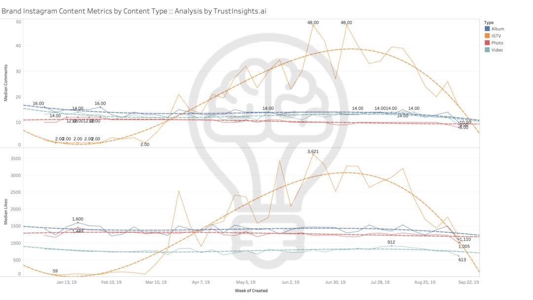 Instagram TV: The Latest Research into 2019 IGTV Stats - Trust Insights ...