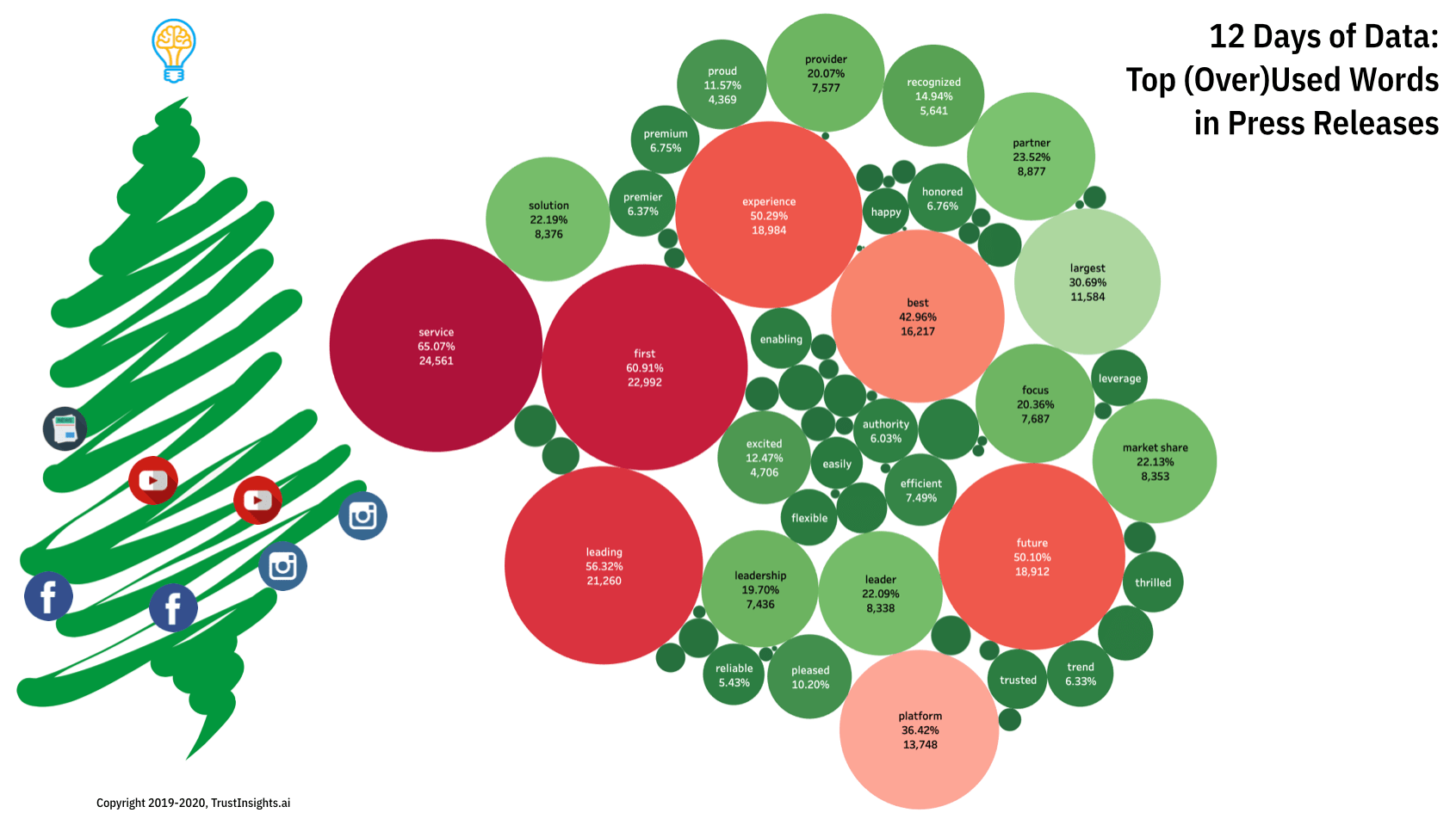 12 Days of Data, Day 7: 10+ Most (Over)Used Words in Press Releases ...