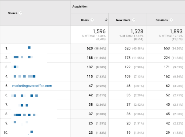 Should You Do Marketing Activities for Exposure? - Trust Insights ...