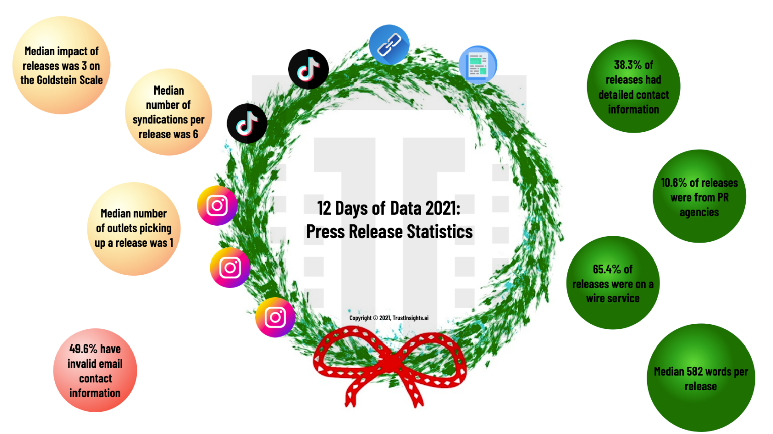 12 Days of Data 2021, Day 7: Press Release Statistics - Trust Insights ...