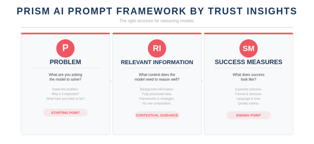 Instant Insights: The PRISM AI Prompt Framework for Reasoning Models ...