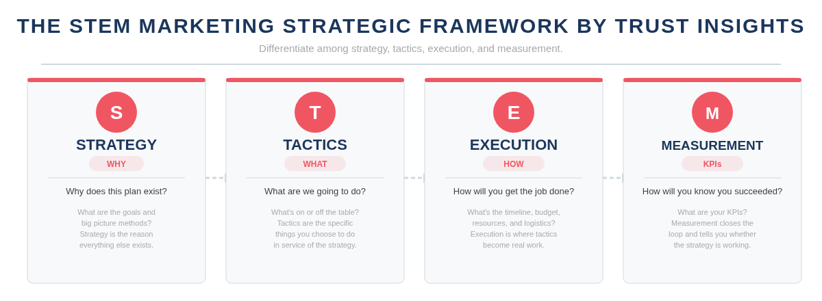 Instant Insights: The STEM Marketing Strategic Framework - Trust ...